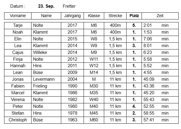 Herbstwaldlauf in Fretter mit starken Platzierungen – SC Hagen-Wildewiese
